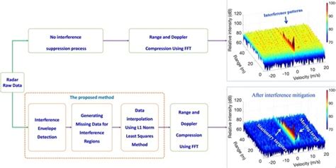 Incoherent Interference Detection And Mitigation For Millimeter Wave Fmcw Radars