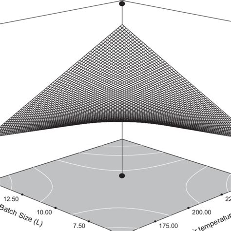 The Response Surface Plot And Interaction Plot B Showing Effects Of