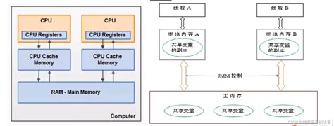 多线程juc 第2季 Jmm的内存结构和作用 Csdn博客