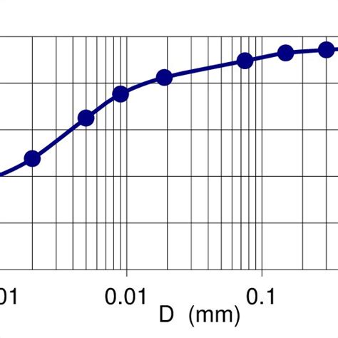 Particle Size Distribution Download Scientific Diagram