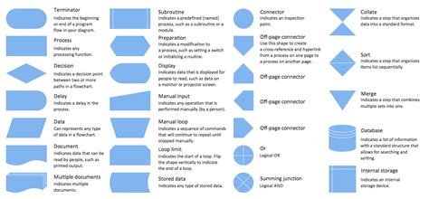 Business Process Flow Diagram Shapes Meanings
