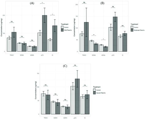 Comparison Of Levels Of Tmao Sdma Adma Pcs And Is A In A Group Of Download Scientific