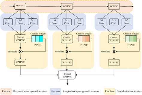 Attention Multi Scale Two Space Pyramid Network Pooling Structure