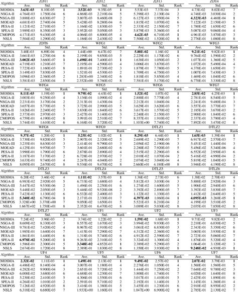 comparative igd results on 28 benchmark functions download