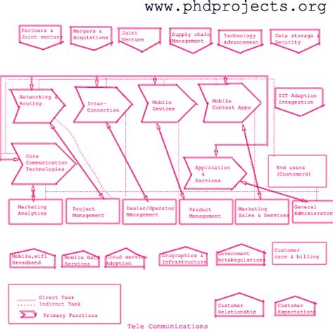 Phd Research Topic In Telecommunication Engineering Phd Projects