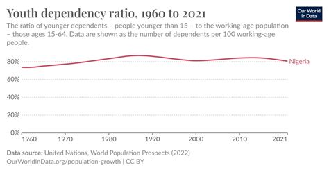 Youth Dependency Ratio Our World In Data