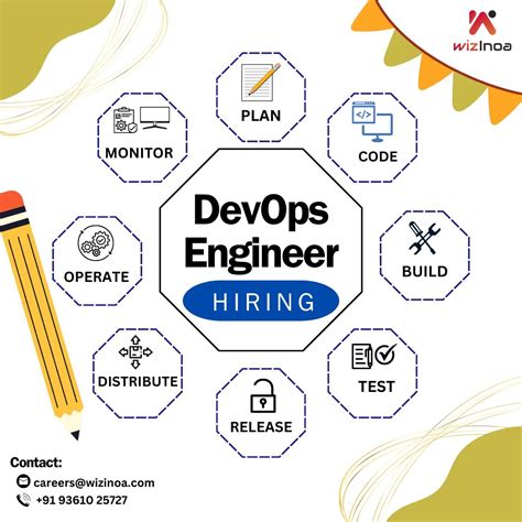 viswam r on linkedin wizinoa devopsengineers devopsengineer hiring plan code…