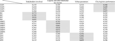 Cross Load Values Of The Variables Observed In The Latent Variables