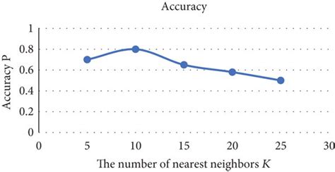 Accuracy Of Learning Resource Recommendation Results Download Scientific Diagram