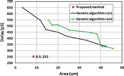 Comparison Of The Accuracy Of The Sizing Of Comparator Using Proposed