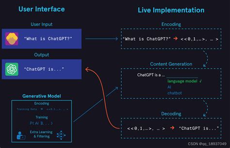 生成式人工智能处理过程生成式人工智能从数据处理到反馈的几个技术步骤 Csdn博客 生成式人工智能处理过程生成式人工智能从数据处理到反馈的几个技术步骤 Csdn博客