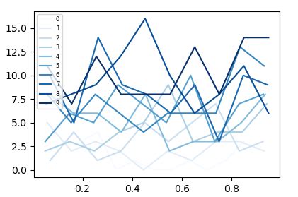 Python Picking Plot Colors From Matplotlib Colorbar Stack Overflow