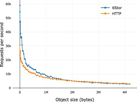 Request Per Second Per Object Size Obtained With Nginx And 6stor Download Scientific Diagram
