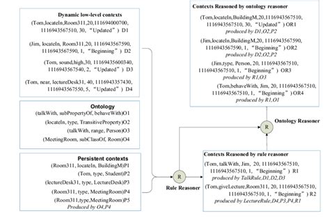 Context Reasoning Example Download Scientific Diagram
