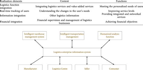 Functions Of The Intelligent Logistics System Download Scientific