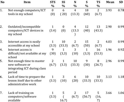 Distribution Frequency And Average Of Challenges Or Problems In The