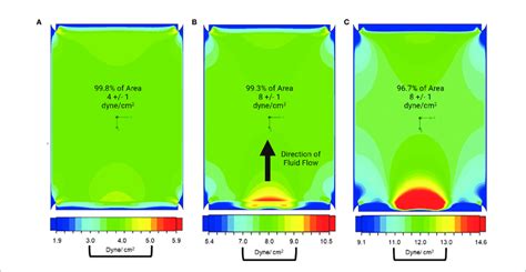 Our Parallel Plate Bioreactor Geometry Facilitates Uniform Fluid