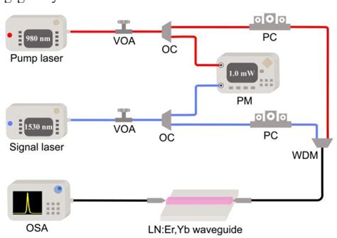 Figure 2 From Highly Efficient On Chip Erbium Ytterbium Co Doped Lithium Niobate Waveguide