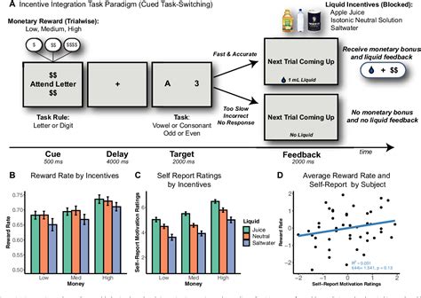 Figure 1 From Dorsal Anterior Cingulate Cortex Encodes The Integrated Incentive Motivational