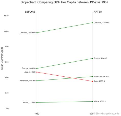 25个常用matplotlib图的python代码（四）：棒棒糖图、包点图、坡度图、哑铃图、连续变量的直方图python哑铃图 Csdn博客