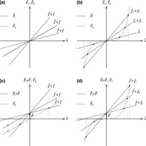 Comparison Of Free And Steady State Forced Oscillation Response Of