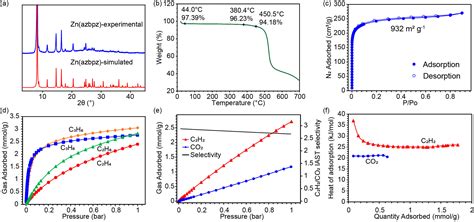 C2h2 Co2 Separation With A Chain‐type Zn Pyrazolate Mof Berkbigler 2024 European Journal