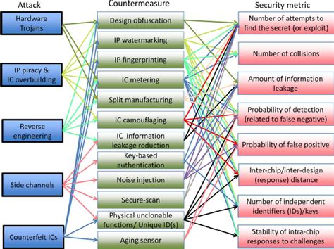 Hardware Security Knowledge In Terms Of The Hardware Based Attacks