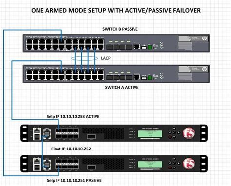 How To Configure A Passiveactive Bigip Ltm In One Armed Mode Setup