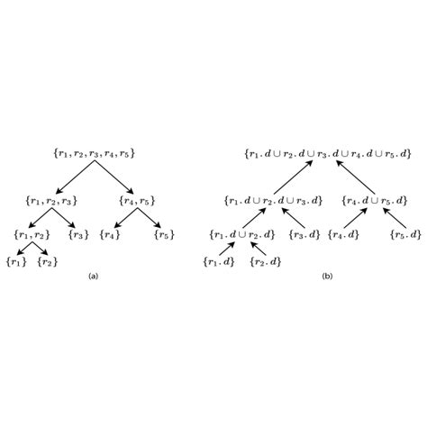 A Divide And Conquer Tree B Combine Tree Relevant To Section Iv C