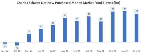 charles schwab stock watch these top 3 metrics nyse schw seeking alpha