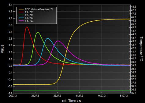 Breakthrough Curves Dynamic Sorption Breakthrough Curve Measurement