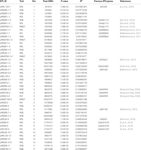Summary Of The Significant Snps Detected By Gwas And The Overlapping Download Scientific