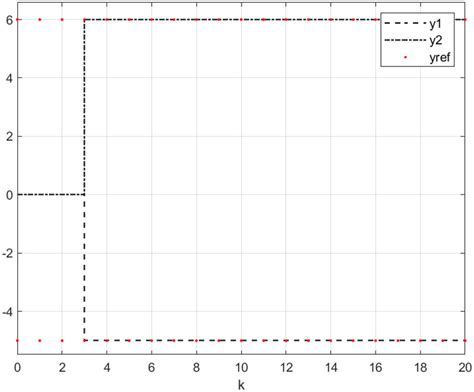 Pc Signals Of Output Case σ Inverse Download Scientific Diagram