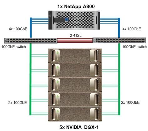 NetApp ONTAP AI Introduction Resources The Data Centre Brit