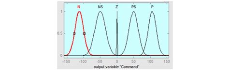 Fuzzy Membership Functions Download Scientific Diagram