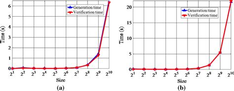 Generation Time And Verification Time Download Scientific Diagram