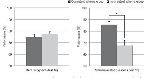 Figure 2 From Persistent Schema Dependent Hippocampal Neocortical Connectivity During Memory