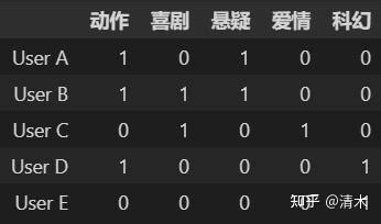 Sklearn中的多分类与多输出 知乎