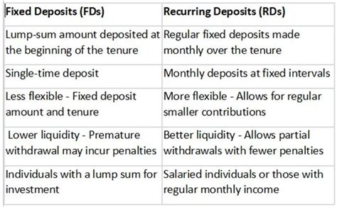 FD Vs RD Should You Invest In Fixed Deposit Or Recurring Deposit