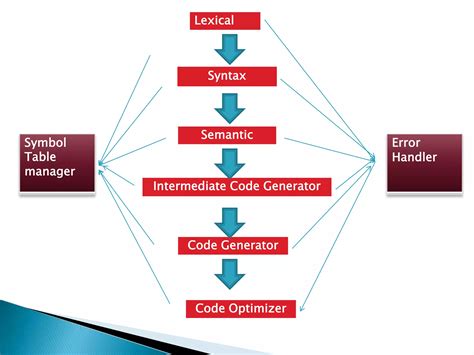 Compilers Pptx Programming Languages Computing