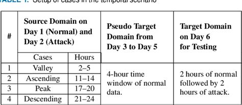 Table 1 From Divergence Based Transferability Analysis For Self Adaptive Smart Grid Intrusion