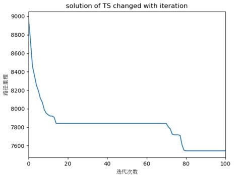 禁忌搜索算法求解tsp问题python实现 Csdn博客