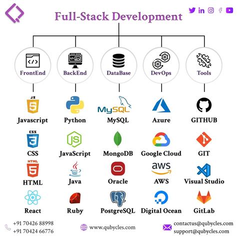Qubycles On Linkedin Fullstackmagic Codecreator Techjourney