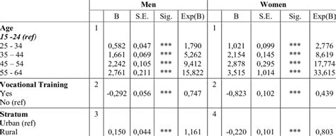 Comparative Analysis Results Men Women Download Table