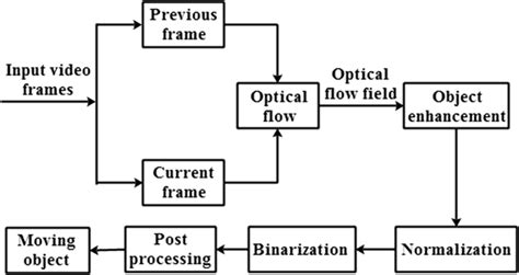 Schematic Diagram For The Moving Object Segmentation Download Scientific Diagram
