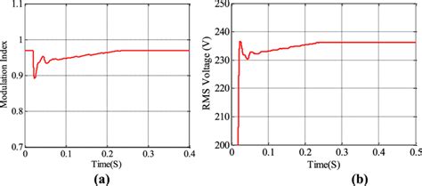 A Modulation Index Signal Running For 04 S B Rms Voltage Measured Download Scientific