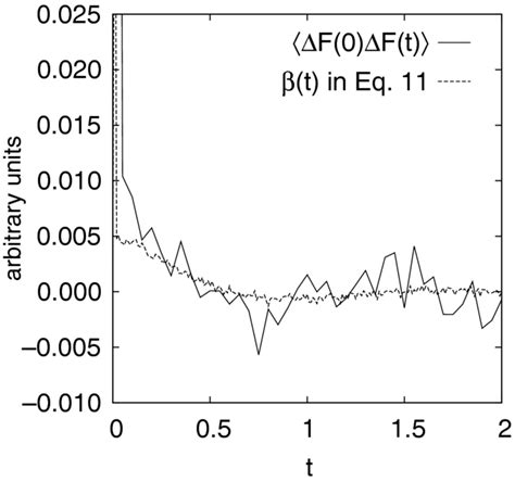 Comparison Between The Memory Function And The Autocorrelation Of The