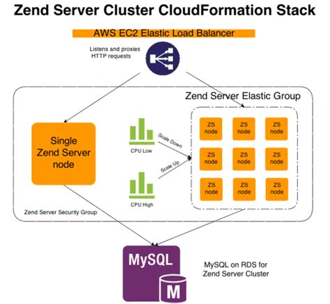 Aws Integration