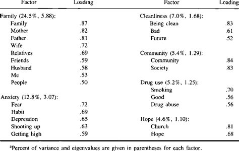 Rotated Factor Matrix Of Stimulus Themes Loading On Factors Derived