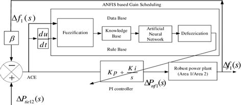 Schematic Diagram Of Anfis Based Gain Scheduling Of Pi Controller